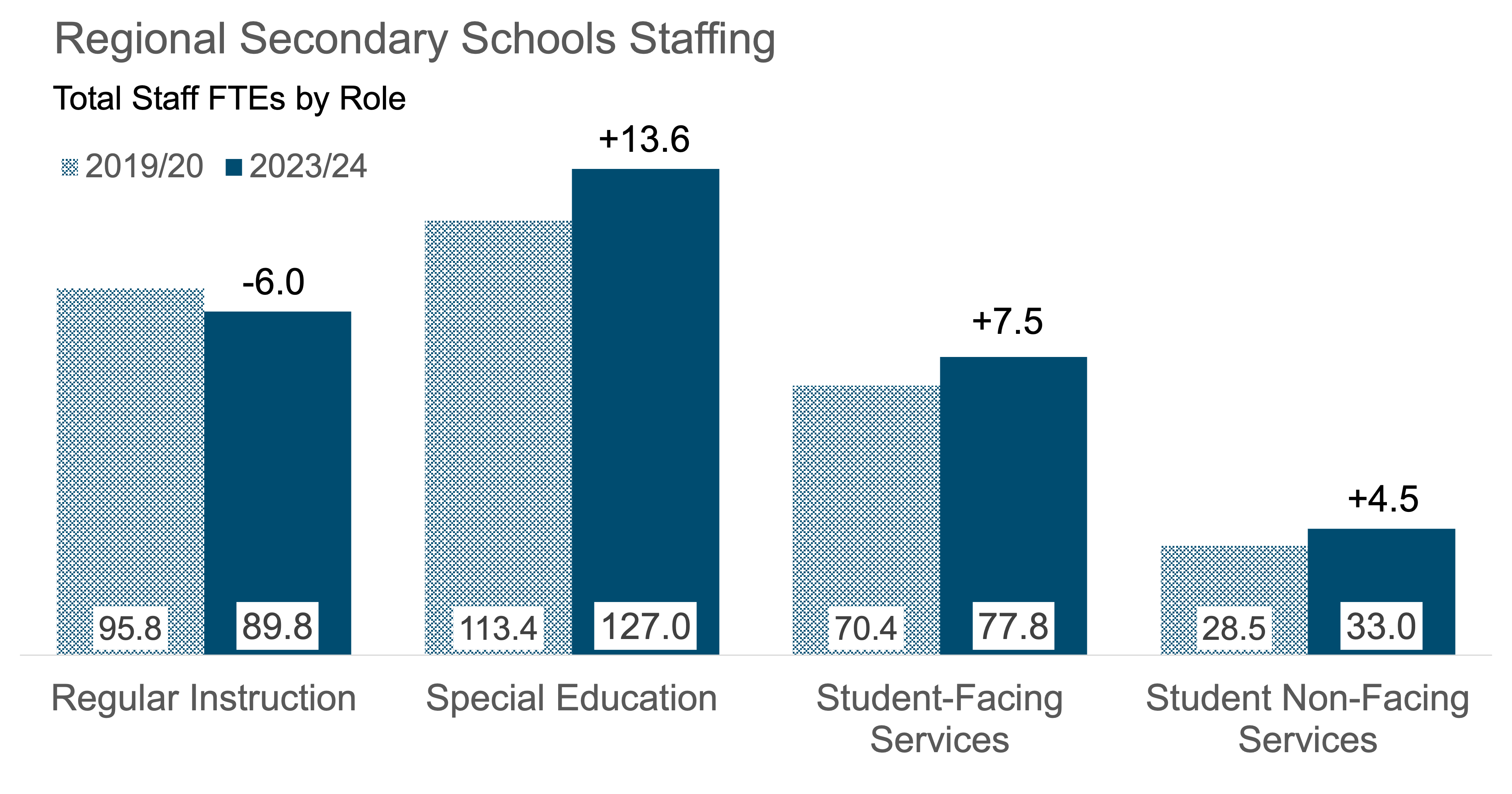 Focus on Staffing and Spending in the Regional School District: Q&A ...
